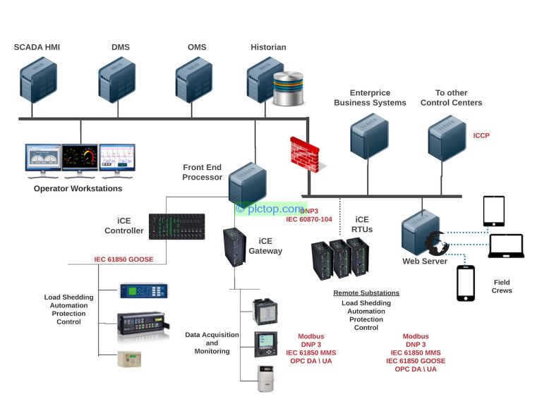 What is SCADA? When do you need a SCADA system? - plctop.com
