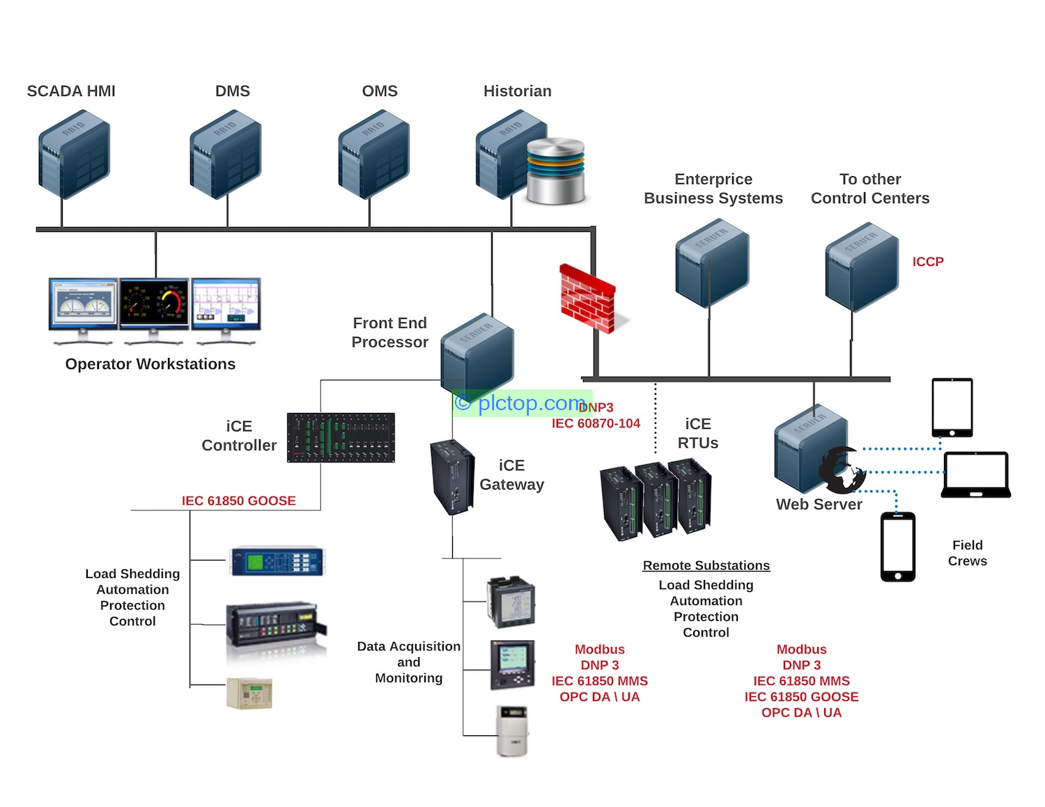 What is SCADA? When do you need a SCADA system? - plctop.com