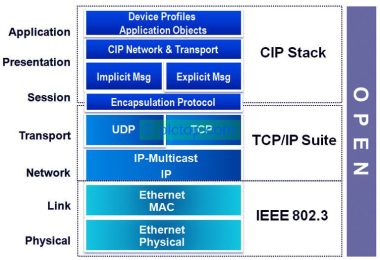 What is EtherNet/IP? Learn how EtherNet/IP works? - plctop.com