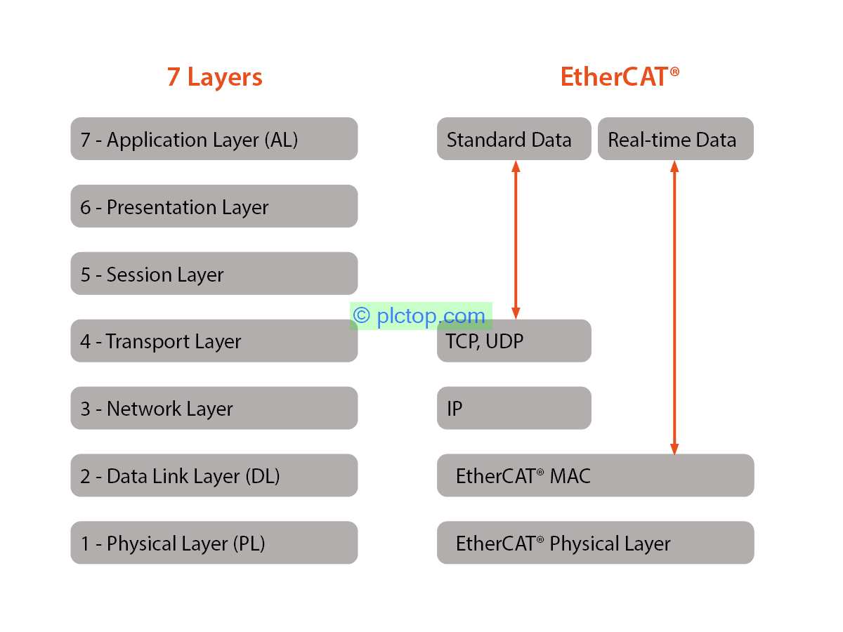 What is EtherCAT? - plctop.com
