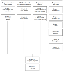[PDF] Programmable Logic Controllers, Fifth Edition (W. Bolton) - plctop.com